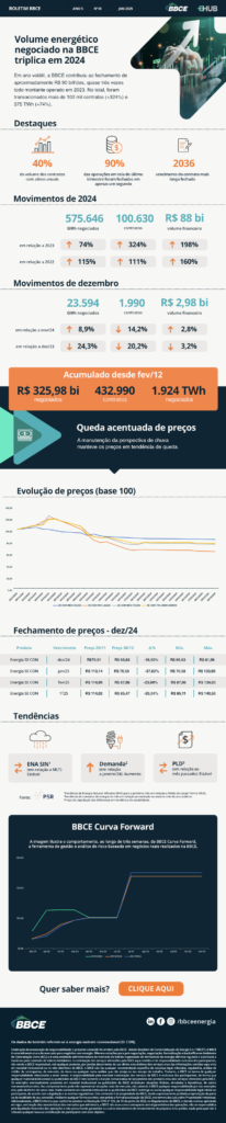 Volume Energético Negociado Na BBCE Triplica Em 2024 - BBCE