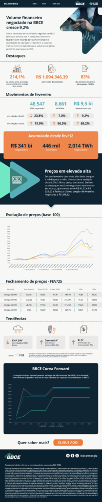 Volume Financeiro Negociado Na BBCE Cresce 9,2% Em Fevereiro - BBCE